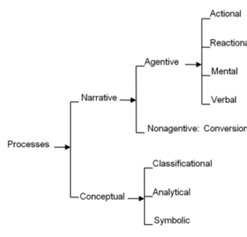 Process types in visual images (kress & van leeuwen, 2006) Process types in visual images (kress & van leeuwen, 2006)