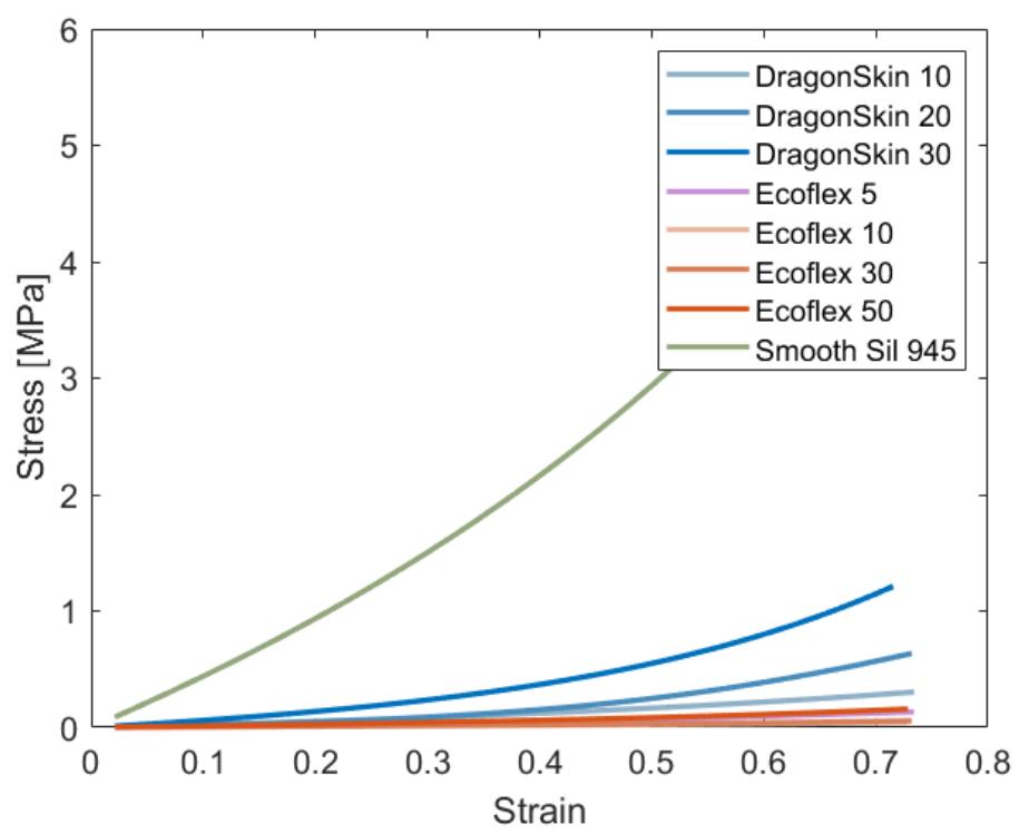 Stress-strain curve of eight silicone materials. figure 7.