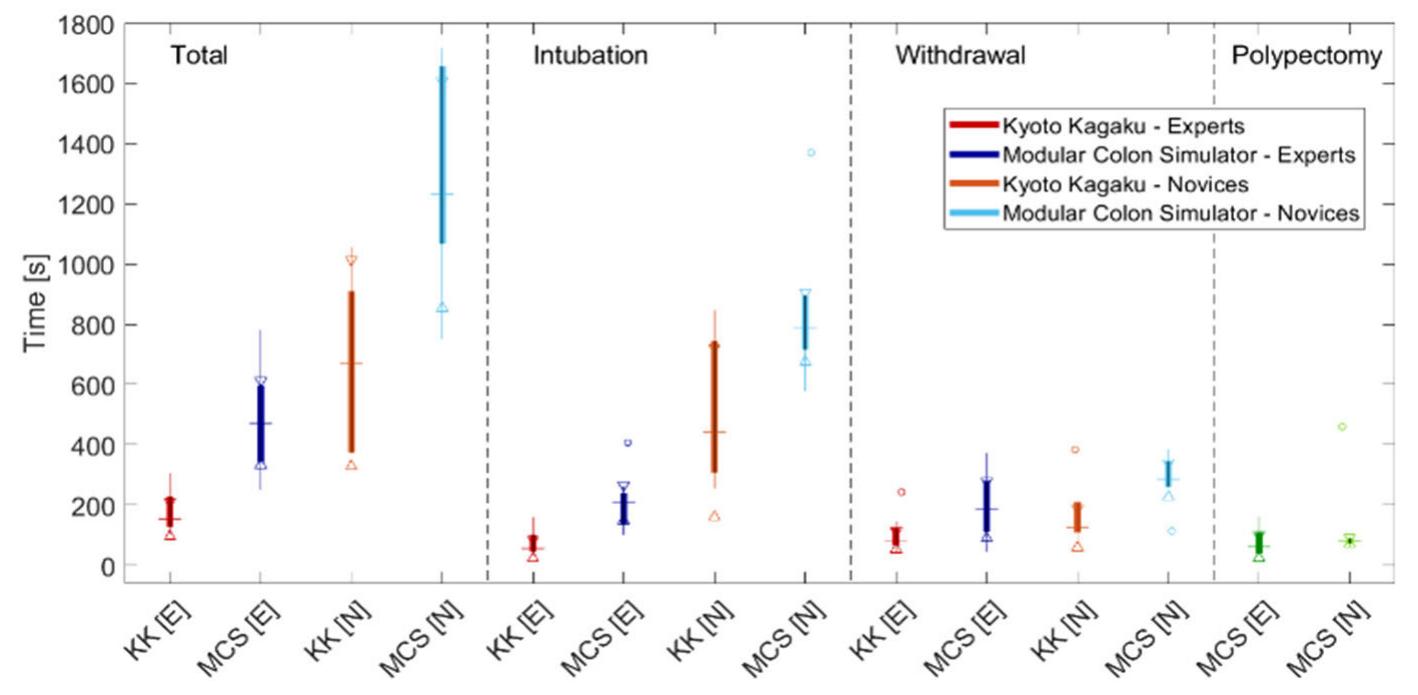 Boxplot of timing metrics for the two simulators (kyoto