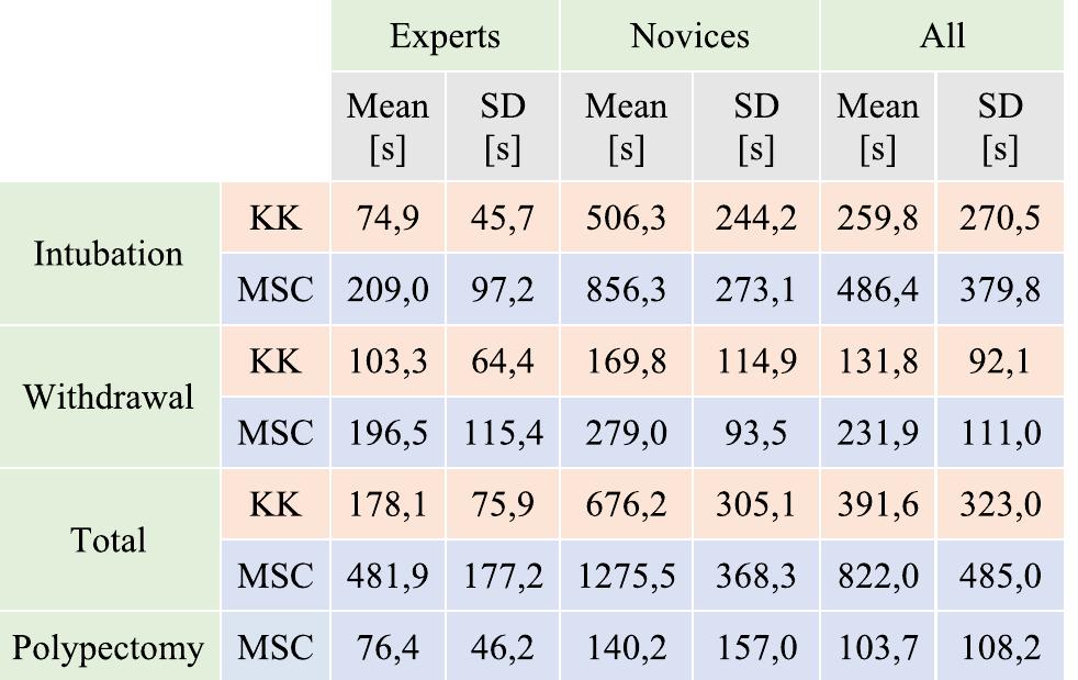 Kk: kyoto kagaku simulator; mcs: modular colon simulator.