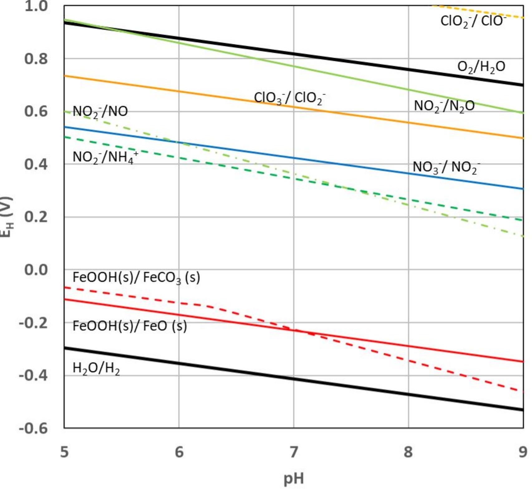 Ph-e, diagram of redox couples relevant to this study.