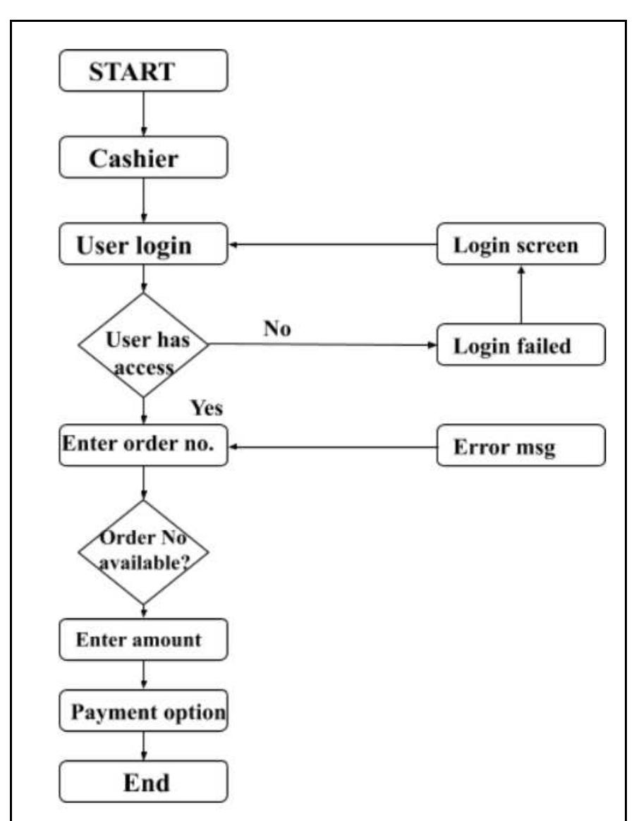 -2(b): flowchart for cashier fig-2(a): flowchart for