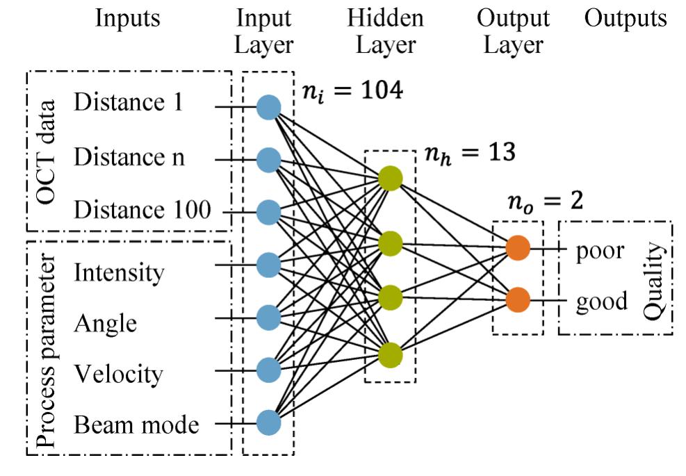 Inputoutput Parameters And The Architecture Of The Neural 5294