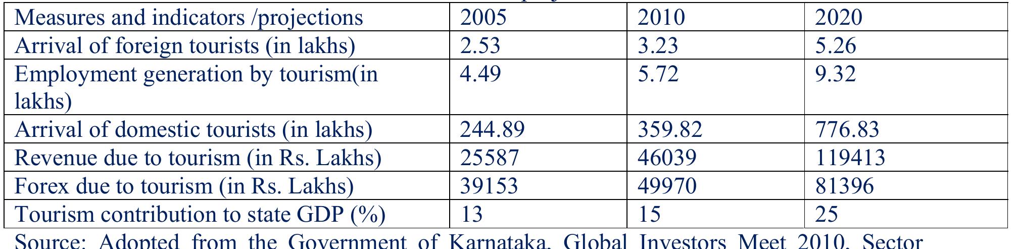 Table 1 - Pilgrim Satisfaction - A case study of Udupi Sri