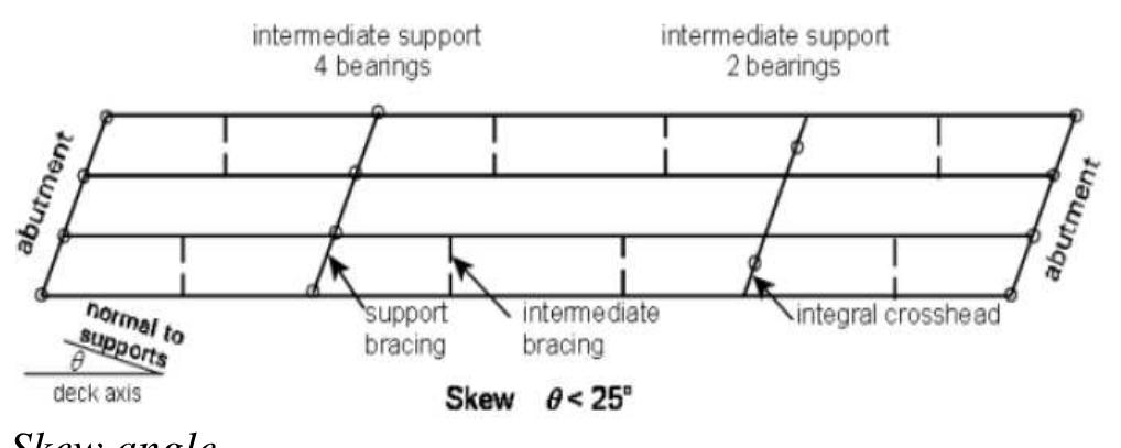 Skew angle is the angle made by the pier cap with the