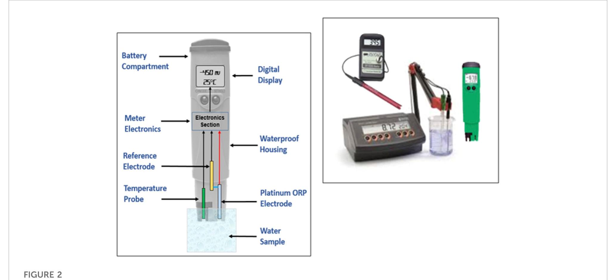 Pictorial diagram and some typical portable orp meters