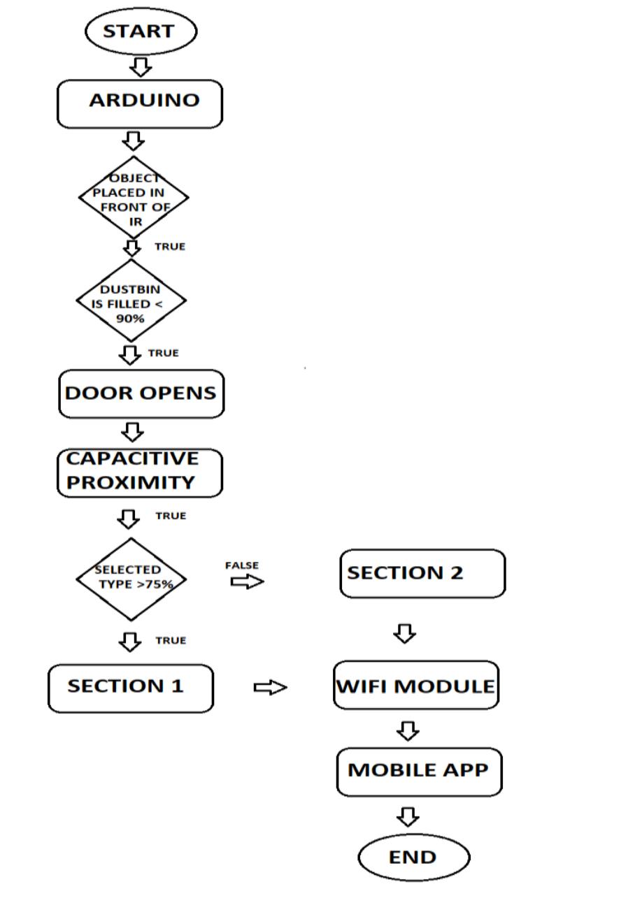 Figure 10 - from Waste management through smart bin