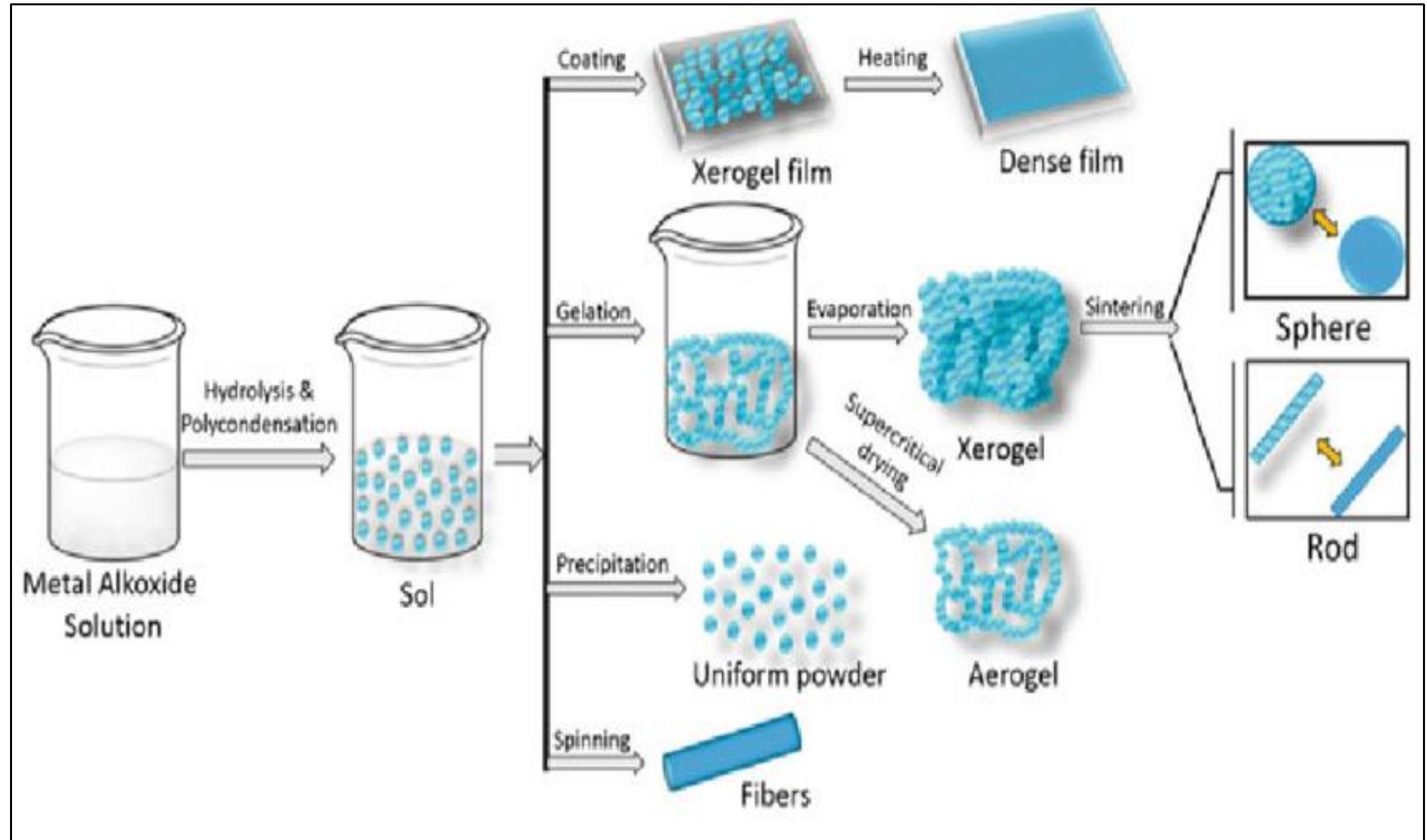 Schematic representation of sol-gel processing (ullattil and