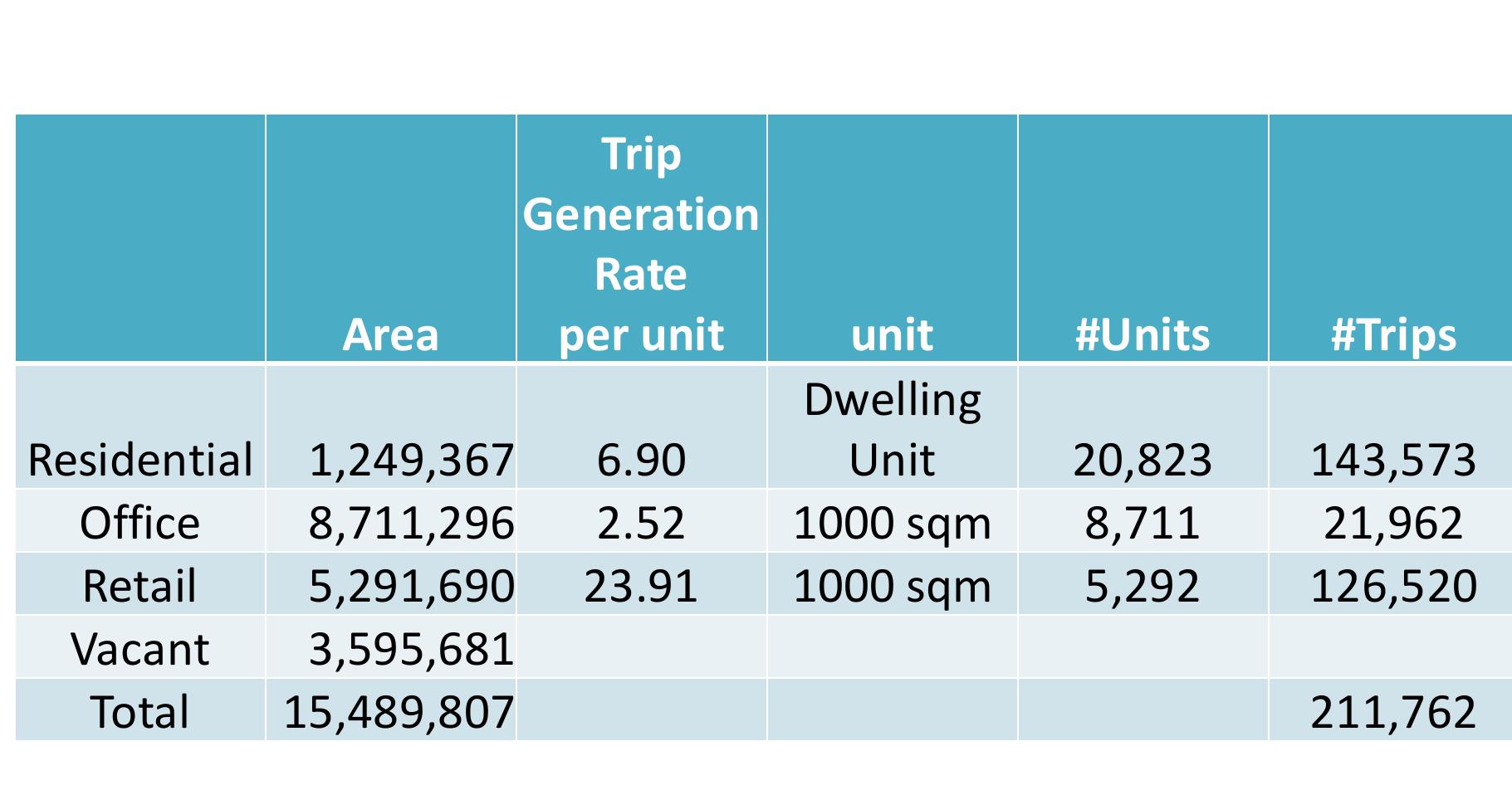Current scenario: trip generations by land use type
