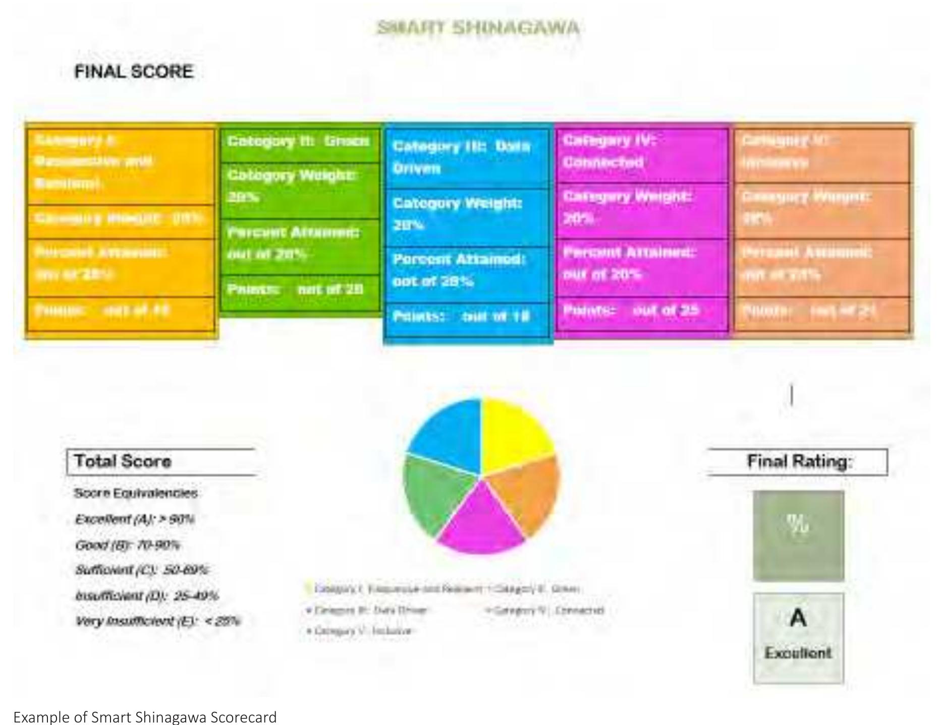 Figure 109 - Tokyo Smart City Design at Shinagawa