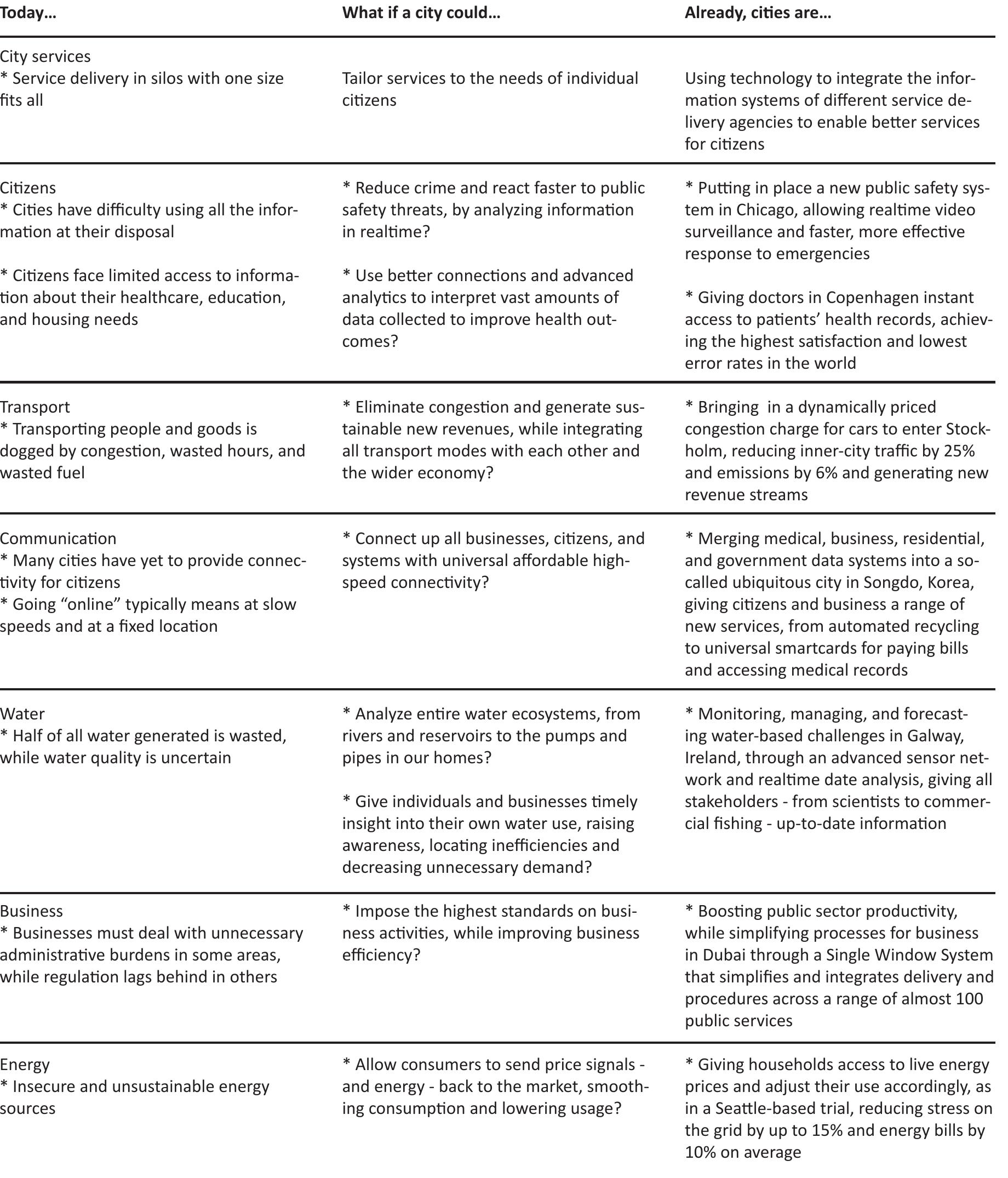 Table 4 - Tokyo Smart City Design at Shinagawa