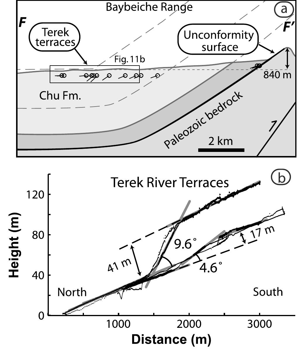 (a) simplified cross section across the northern flank of