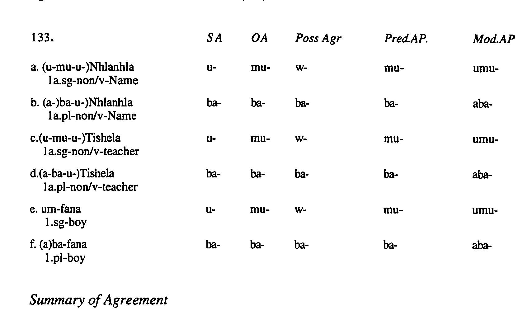 Agreement as the common nouns in (d-e). the agreement prefix