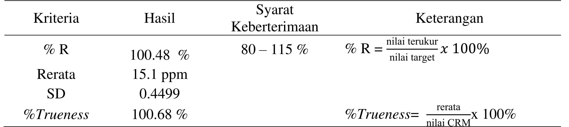 Tabel 4. hasil uji akurasi amonia nilai trueness tersebut