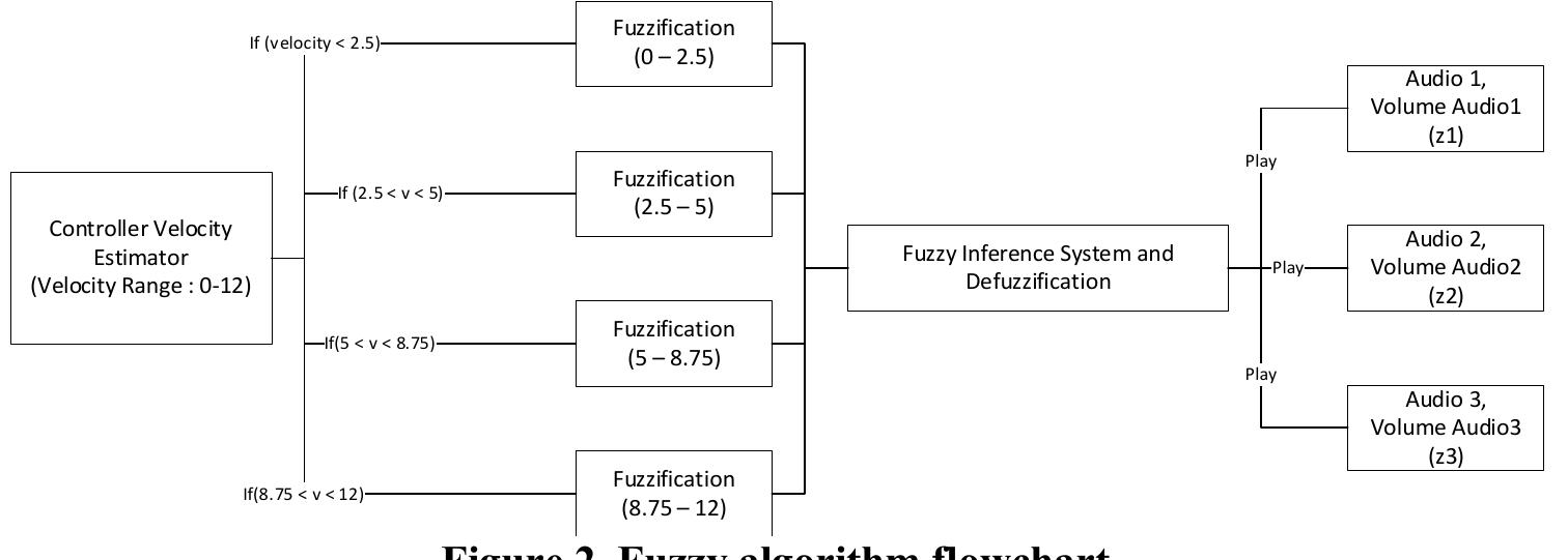 The design process for testing the fuzzy algorithm applied