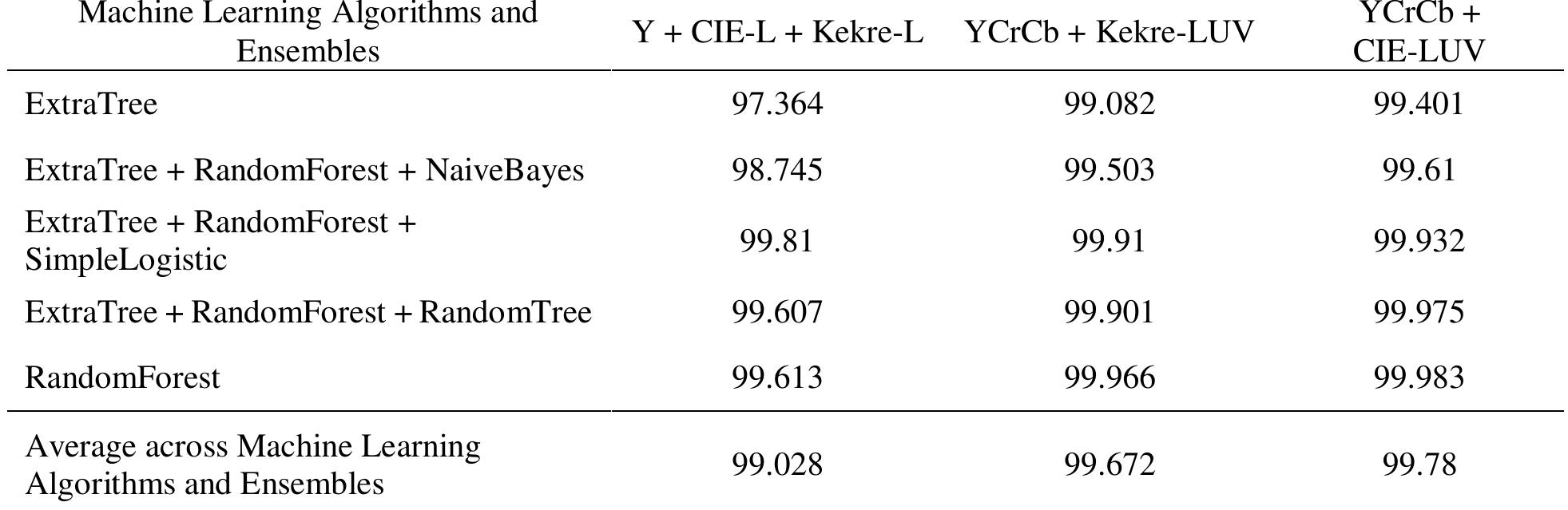 Accuracy (%) comparison of different color space