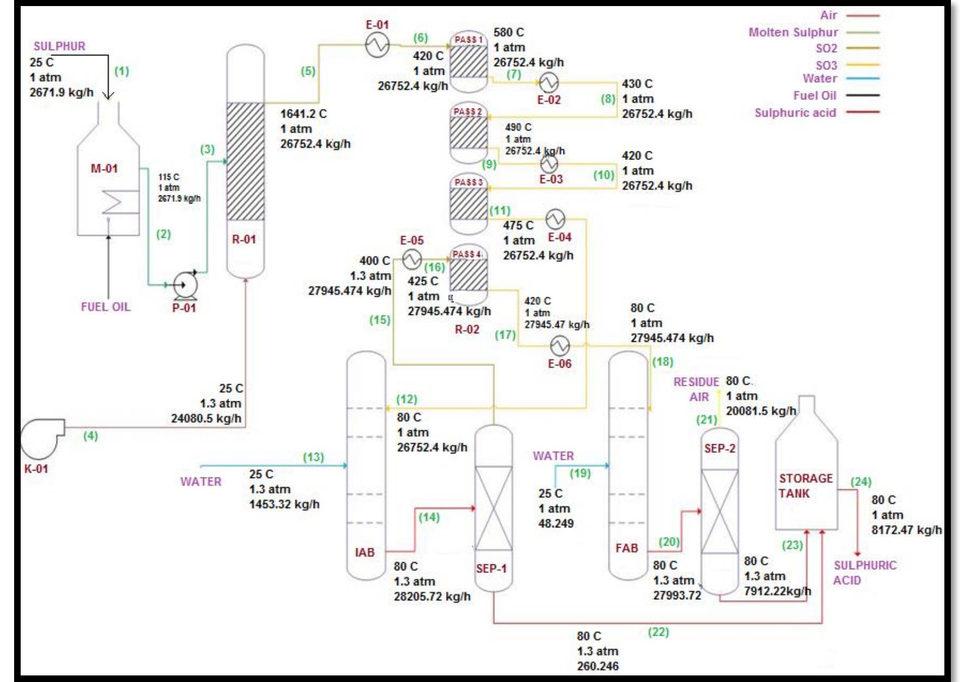 (PDF) Optimized Production of High Purity Sulphuric Acid via Contact ...
