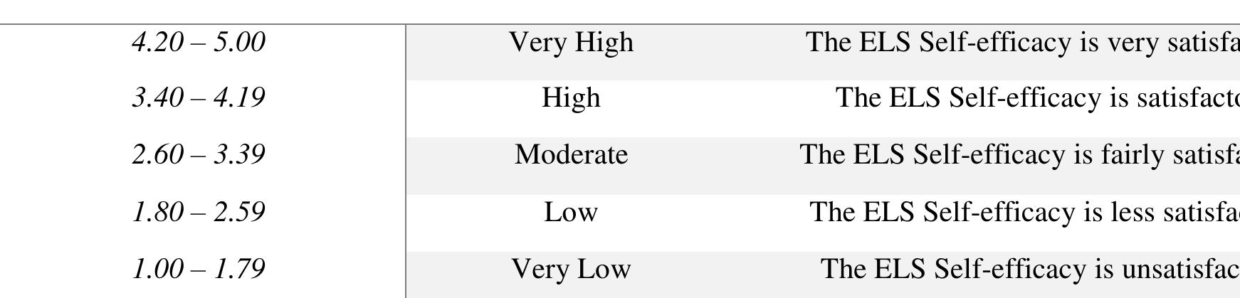 To ensure the validity, the said questionnaires were