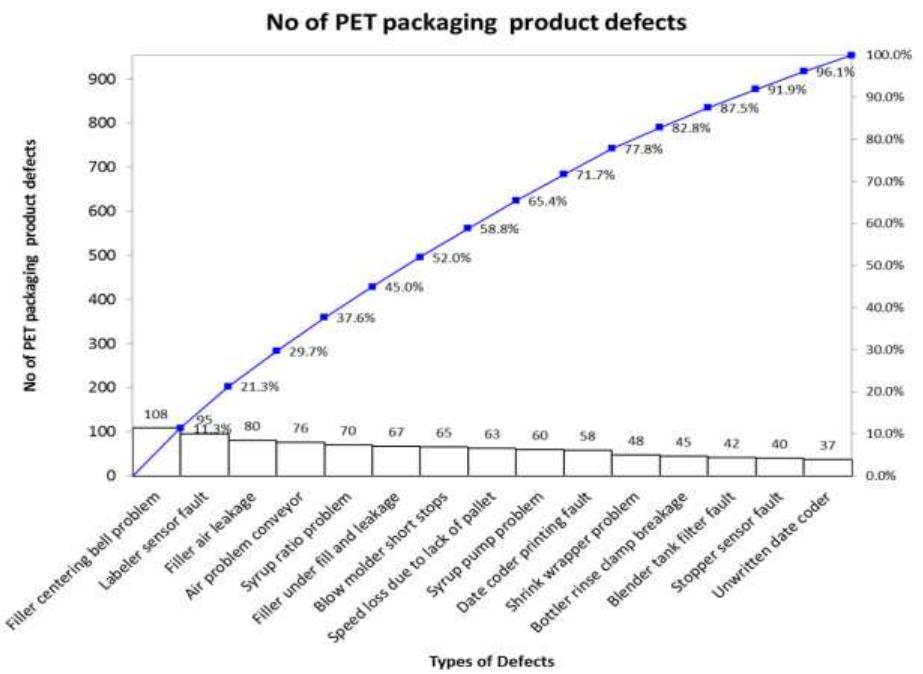 6 pareto chart for some types of defects observed for the