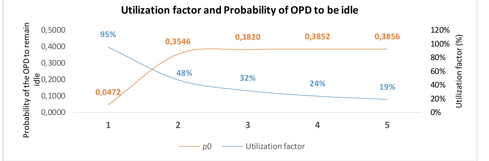 Utilization factor and the probability of the reception to