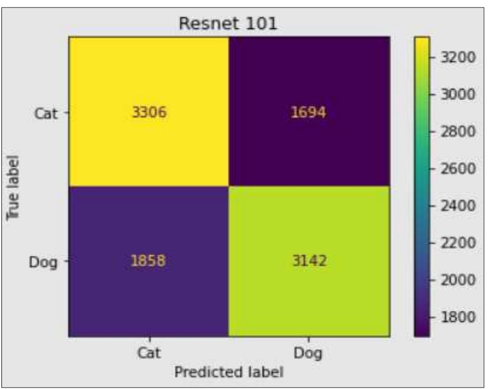 Confusion matrix of resnet101. and the confusion matrix