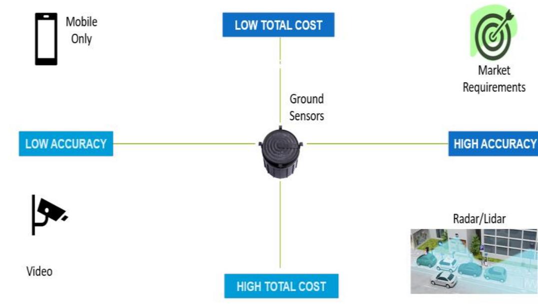 Sensors are placed on each parking space to monitor the