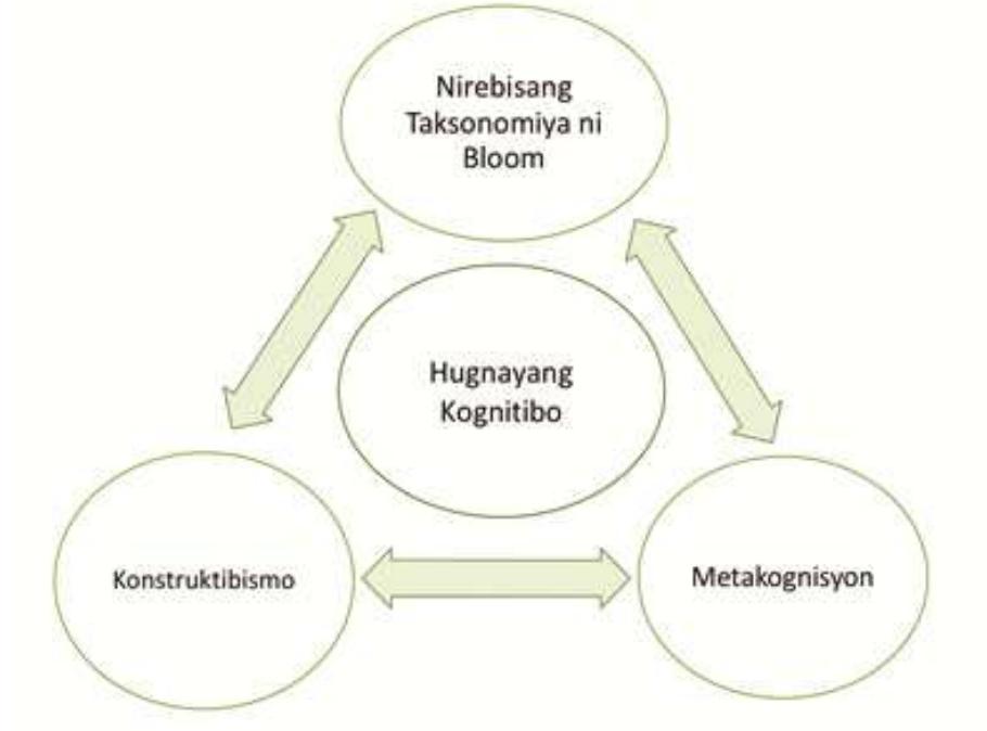 Larawan 2. modelo ng hugnayang kognitibo ang nirebisang