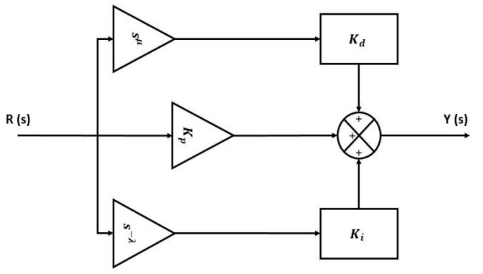 Block diagram of a fopid controller.