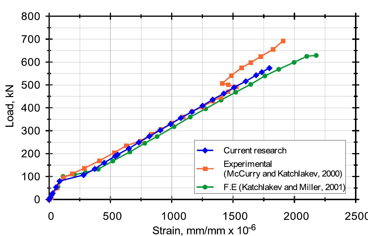Load-strain curve for steel bar # 7 in flexure beam.