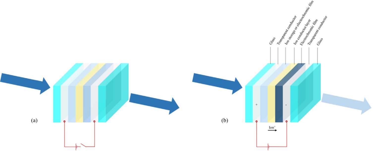 Schematic illustration of an electrochromic window (a)