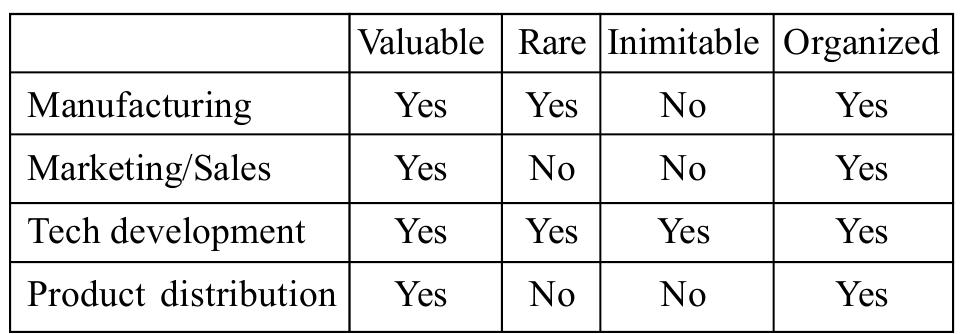 Vrio framework of totyota (nnkomo, 2020) the strategic