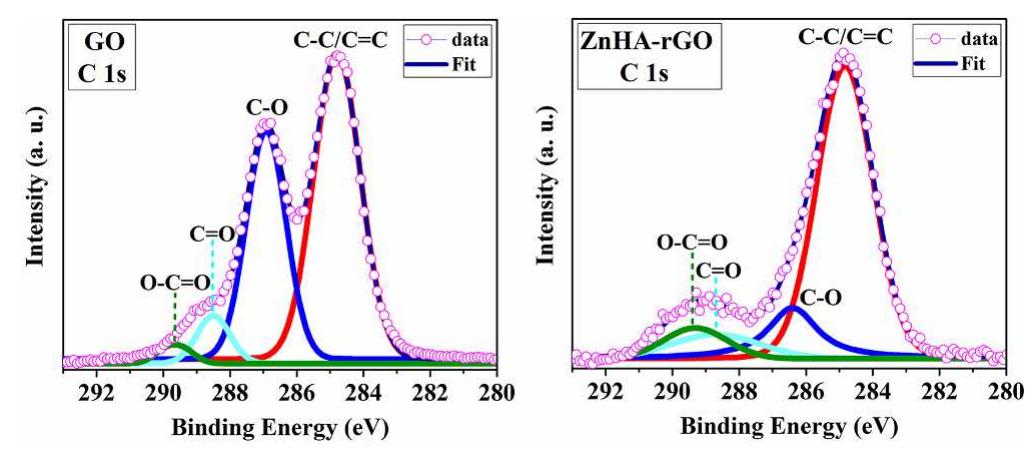 The high-resolution xps spectra of c 1 s for go and znha-rgo