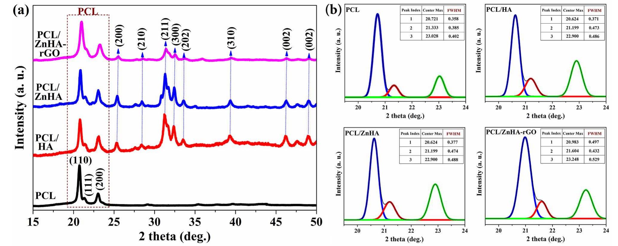 (a) the xrd patterns and (b) high-resolution xrd patterns