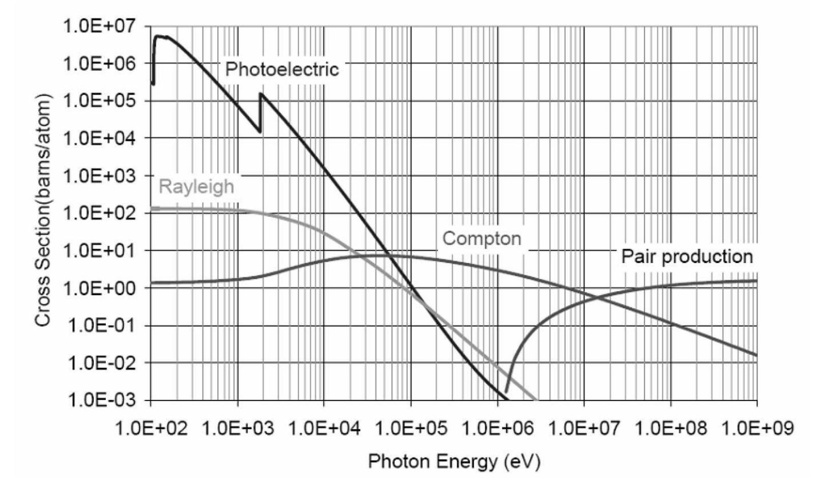 -2: cross sections of the four main types of interactions