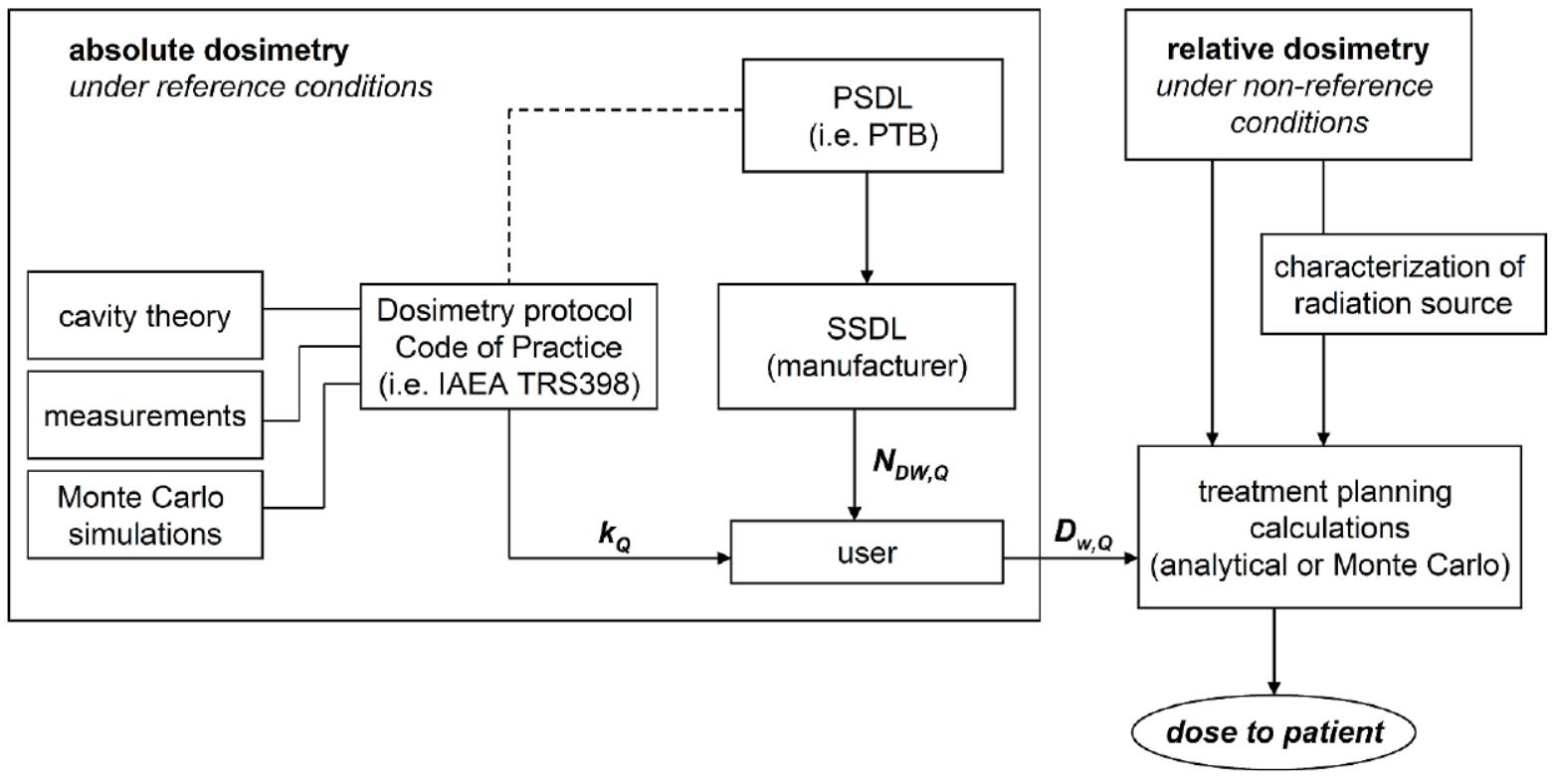 -19: conceptual map of clinical dosimetry in radiation