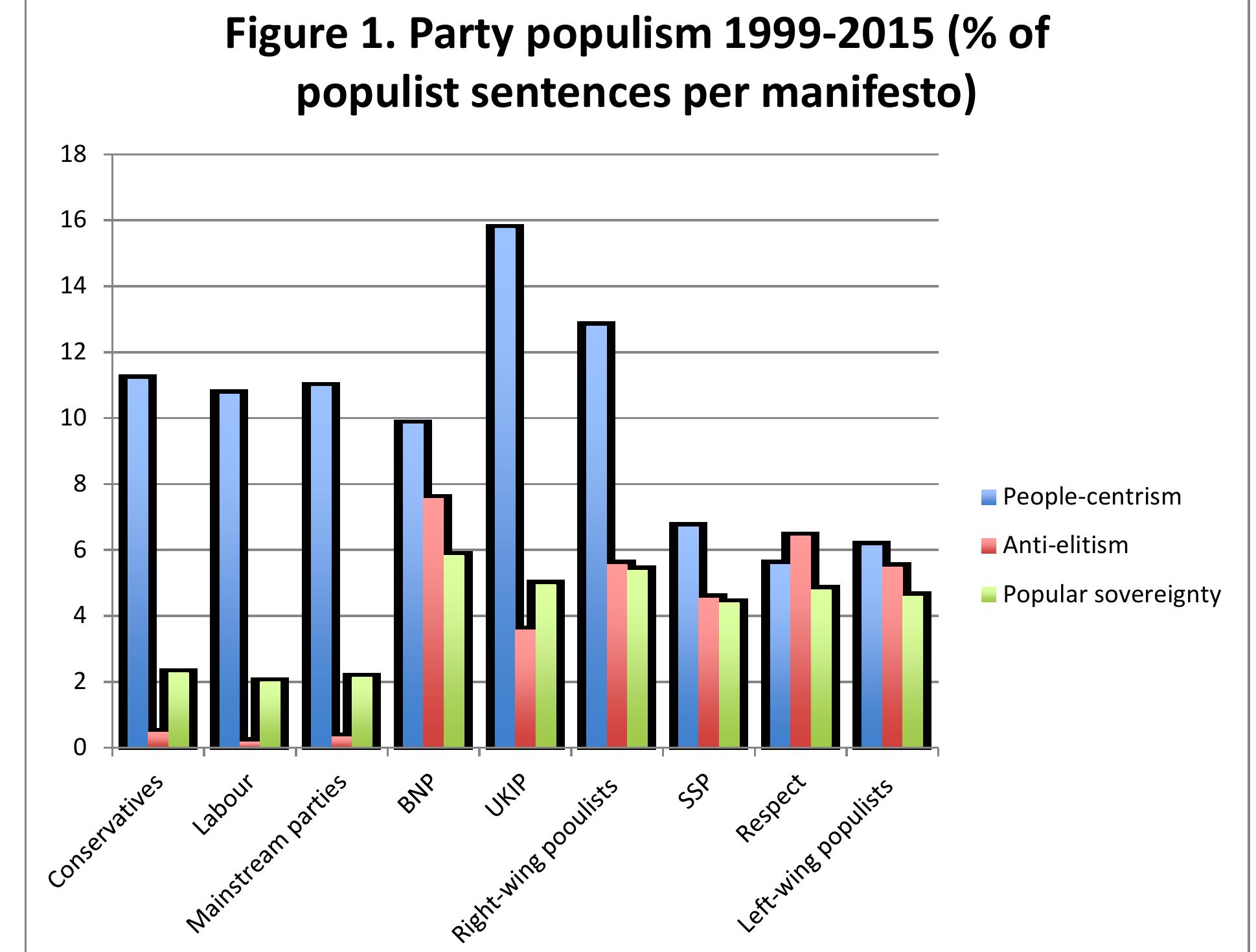 Figure 1 - Left and right populism compared: The British