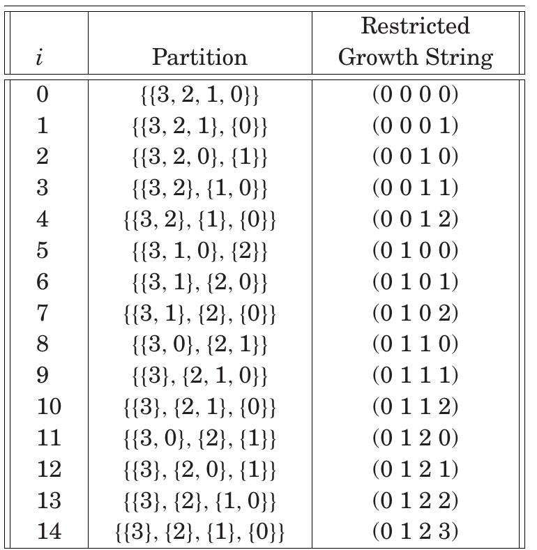|. partitions on a set of n = 4 versus their index