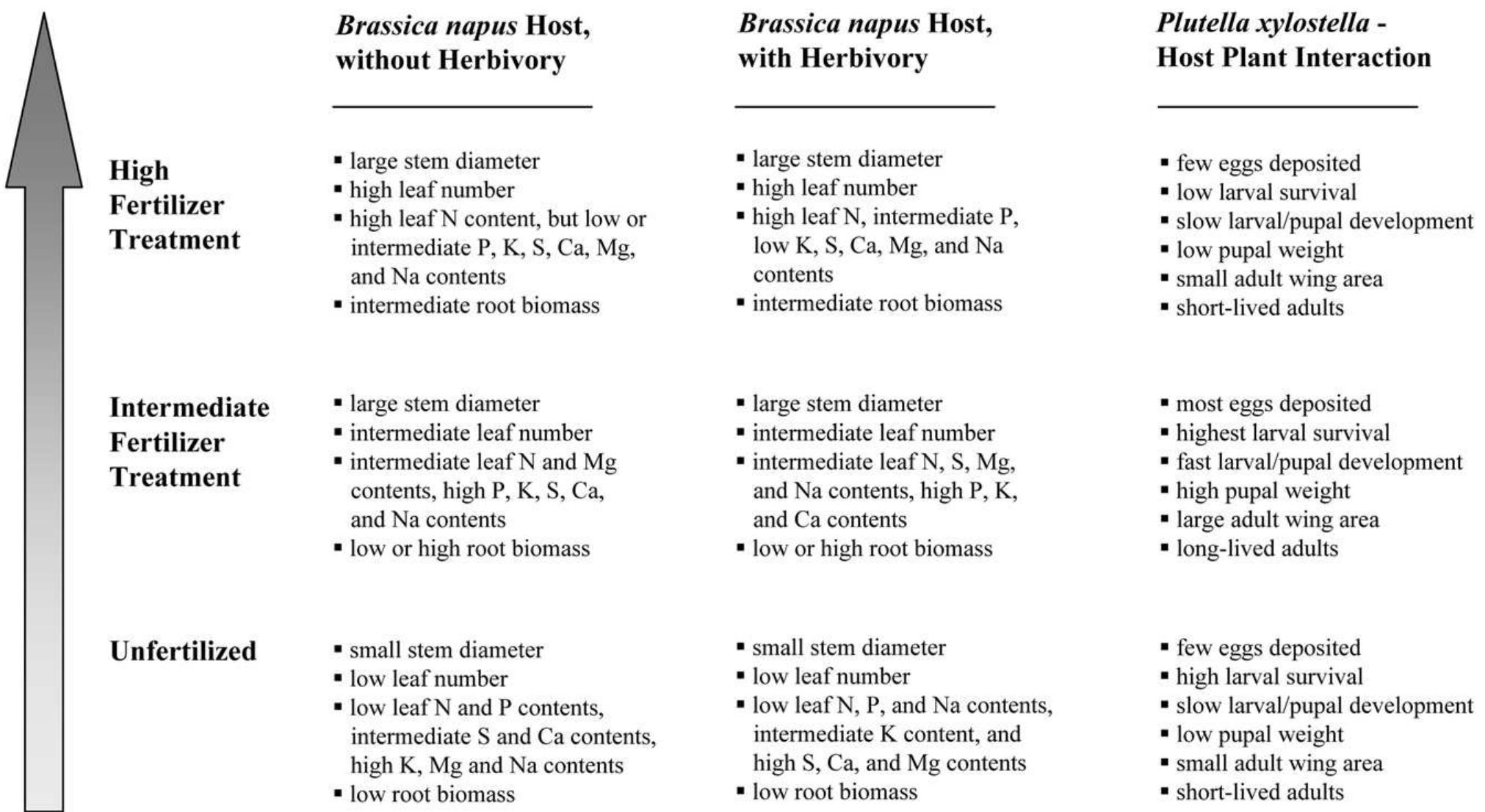 Overall effects of the different fertilizer treatments on
