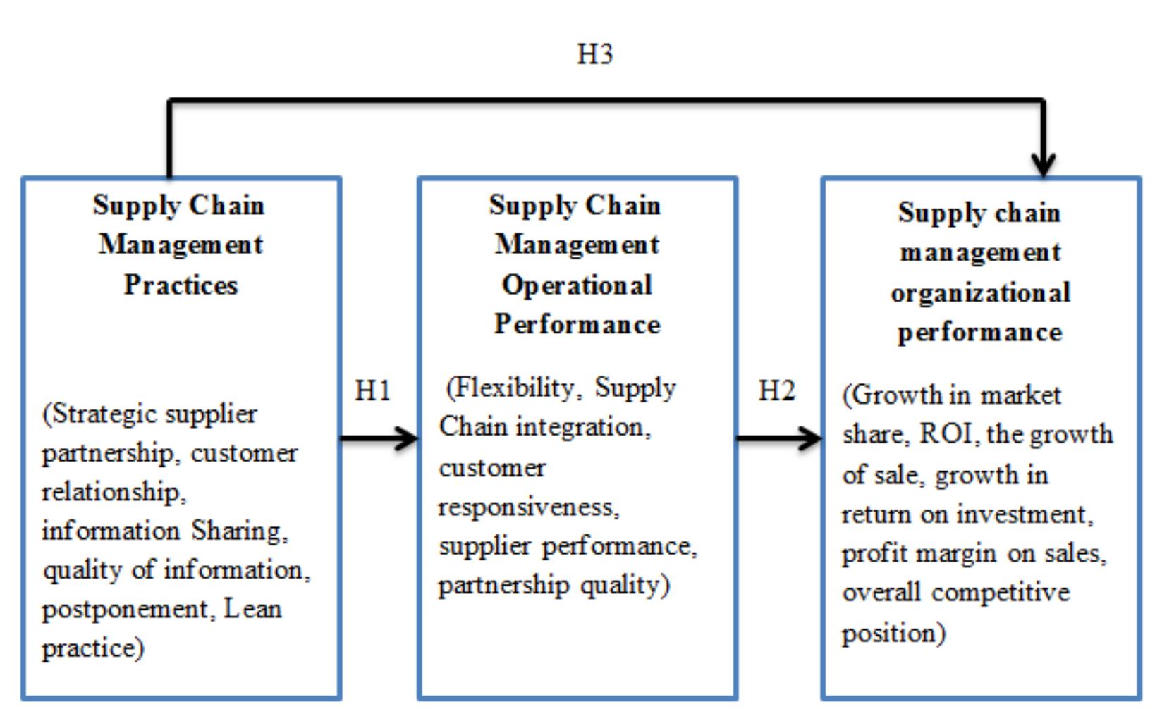 3. figure 2.3. conceptual framework (adapted from koh et