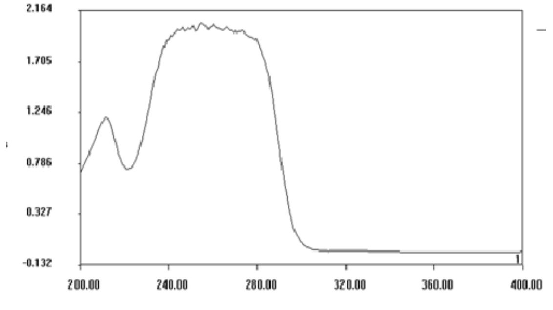 Uv visible spectrophotometer graph