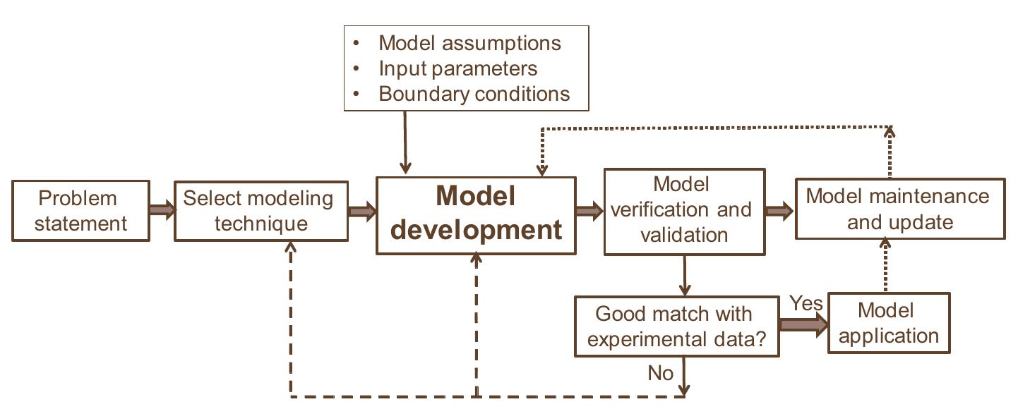 2 model development framework detailing the typical stages