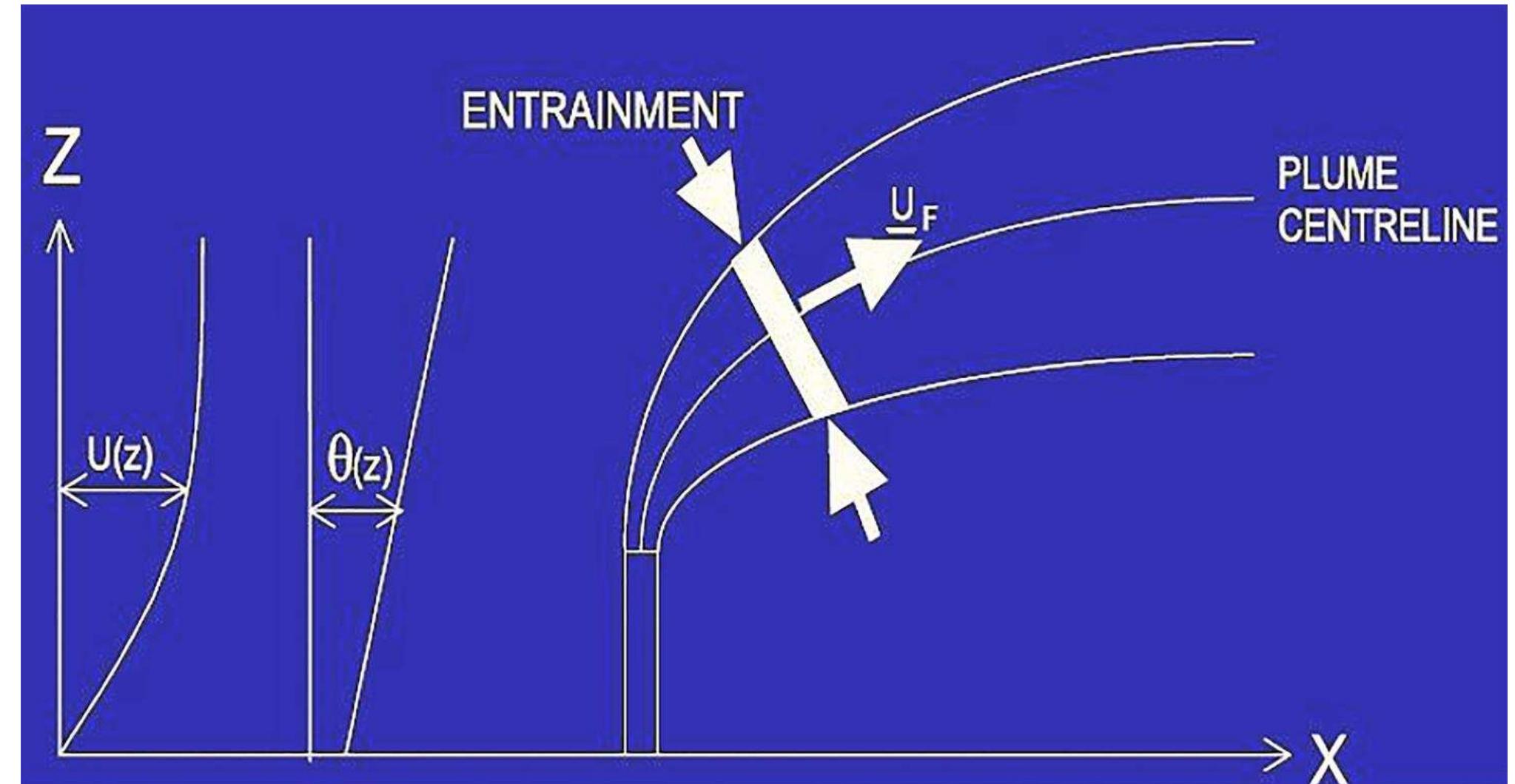 Integral plume trajectory model used by adms 5 the plume