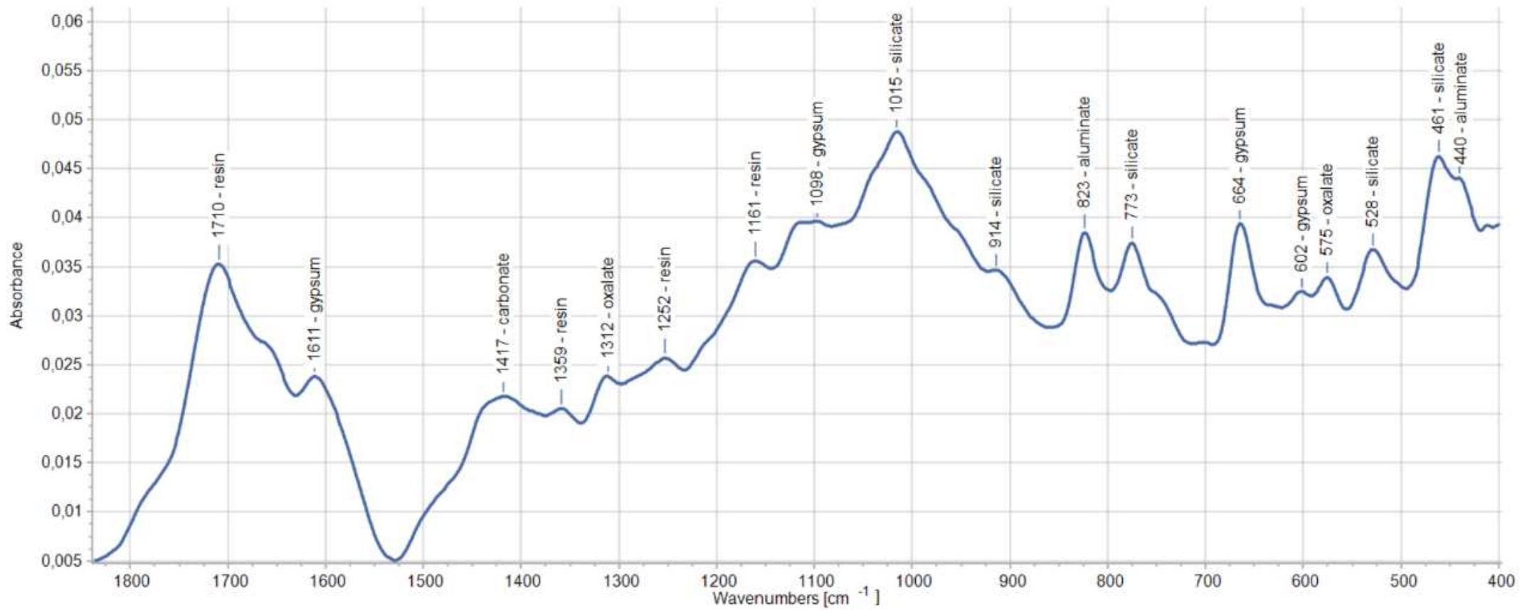 Atr-ftir spectra of an inkless part of the black inks on