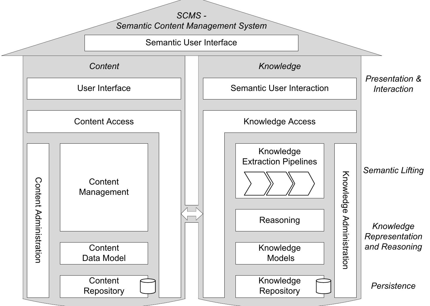 Scms reference architecture, as shown in figure 3, is