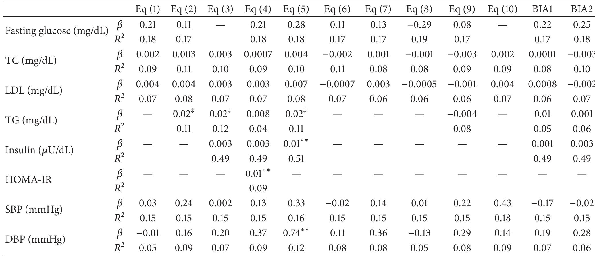 Table 4 - from Body Fat Equations and Electrical