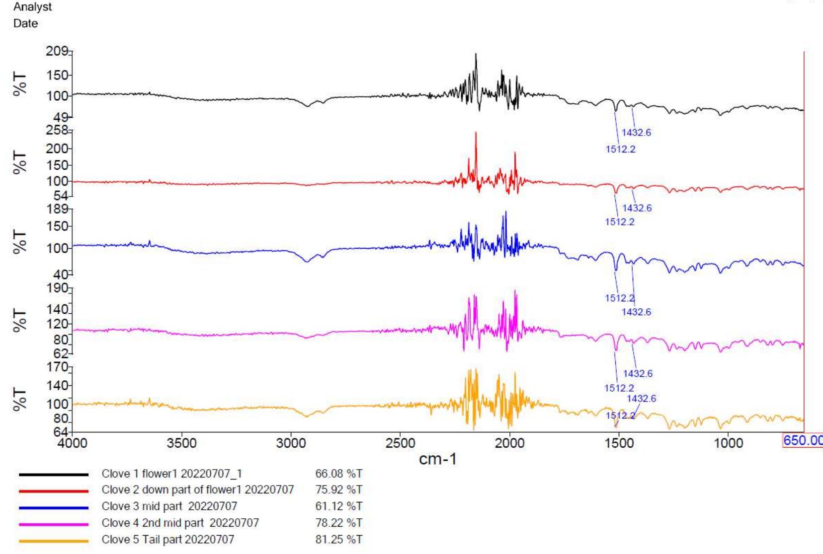 If spectra of all five sample (split)-% transmittance vs