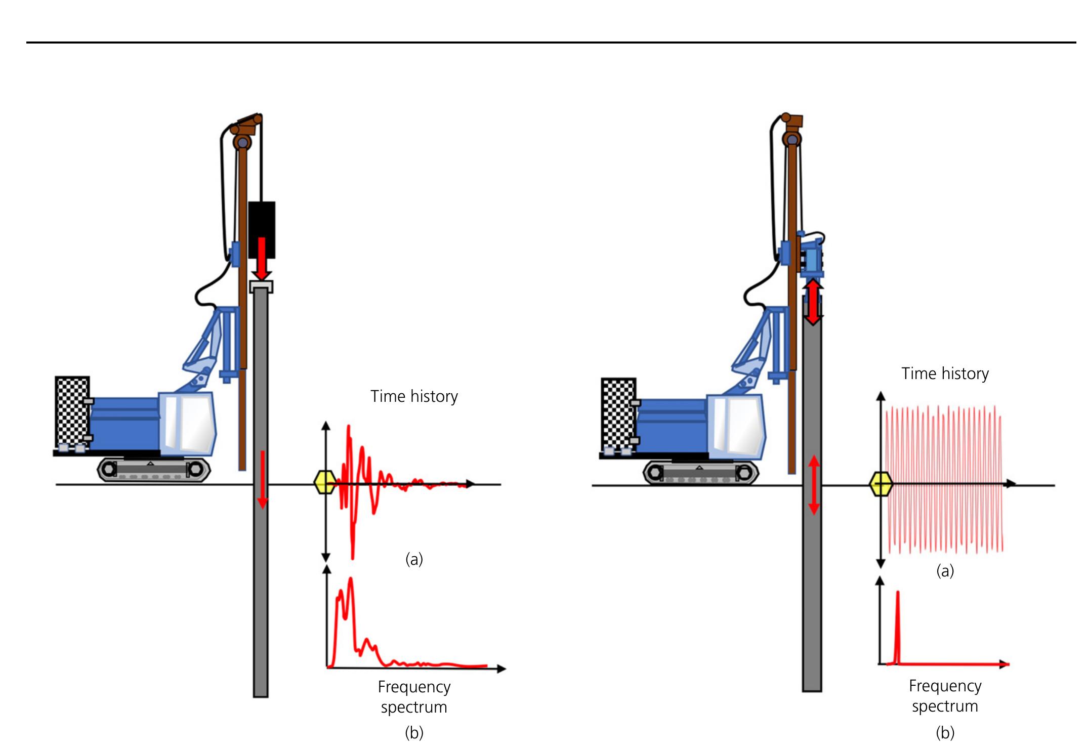 Illustration of vibratory driving of pile and generated
