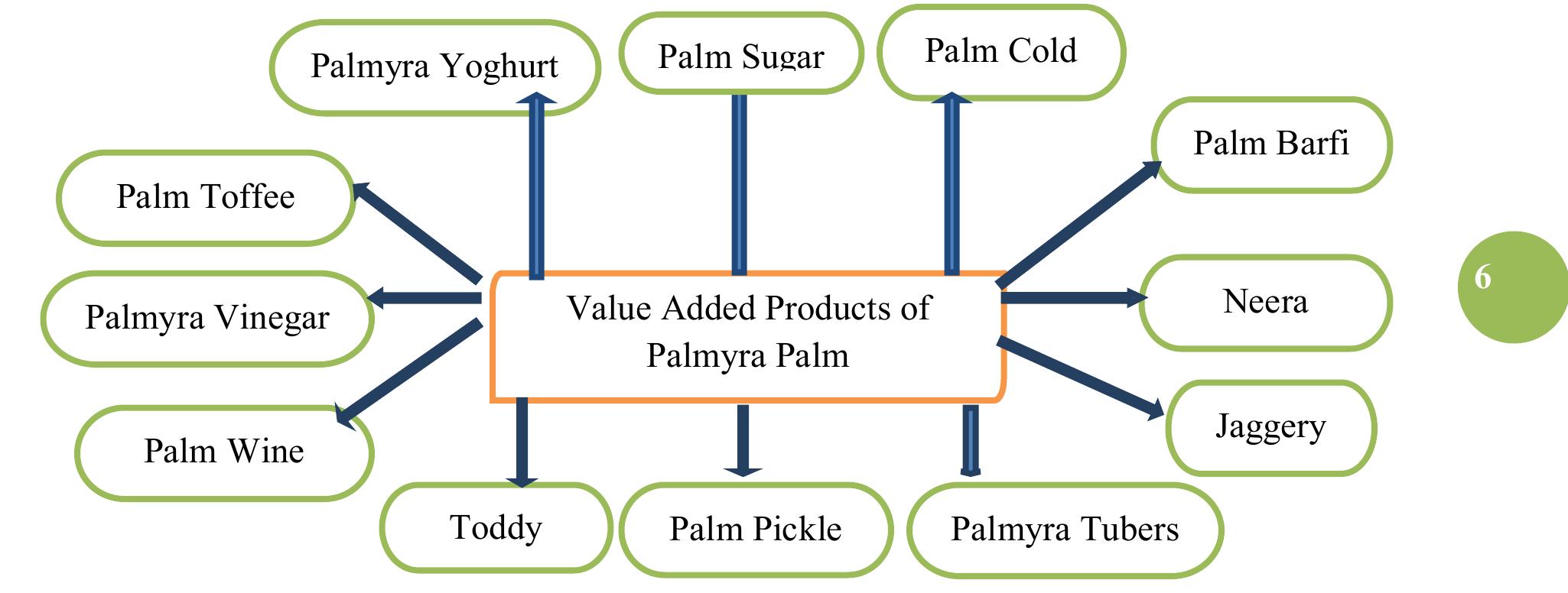 (PDF) Phytochemical Constituents and Nutritional Potential of Palmyra ...