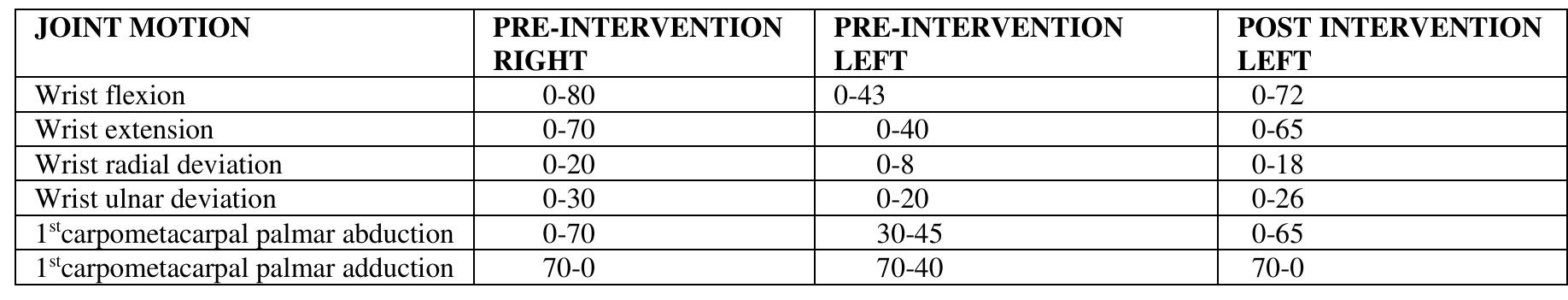 Table 1 - De Quervain's Tenosynovitis in Postpartum Woman: A