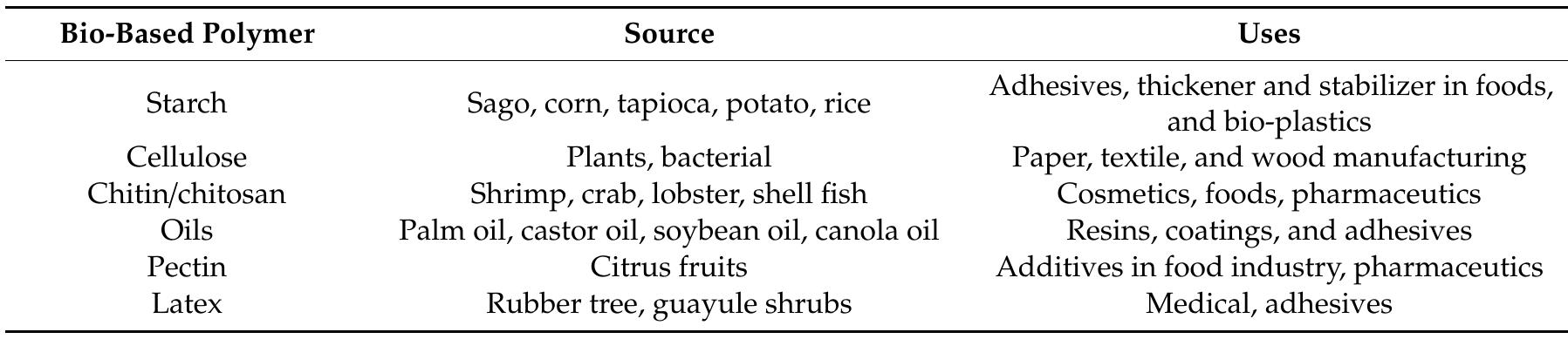 Various types of bio-based polymers, their sources, and uses
